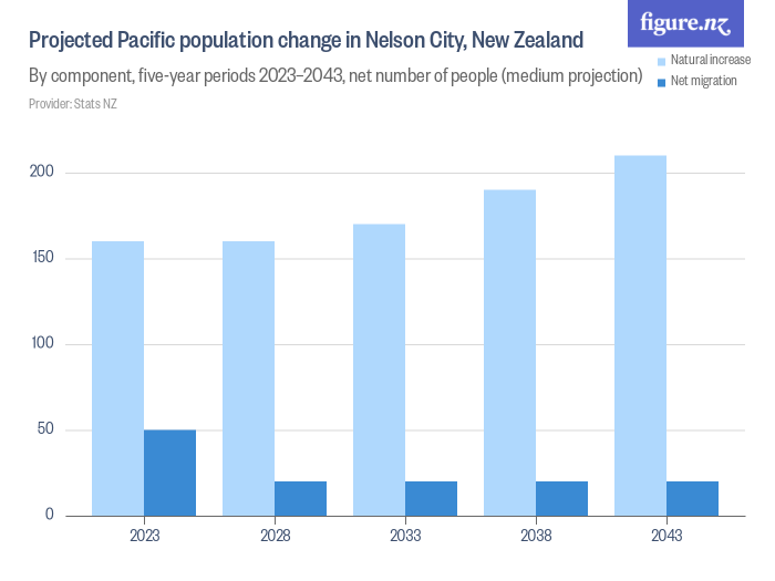 Projected Pacific population change in Nelson City, New Zealand - Figure.NZ
