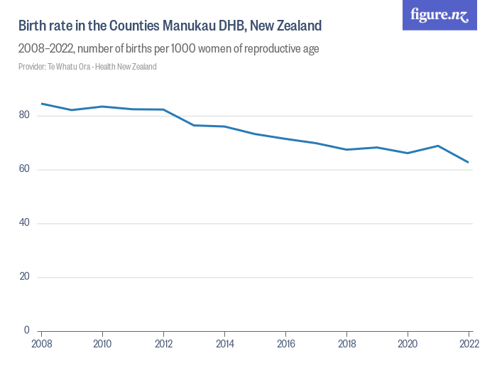 Birth rate in the Counties Manukau DHB, New Zealand - Figure.NZ