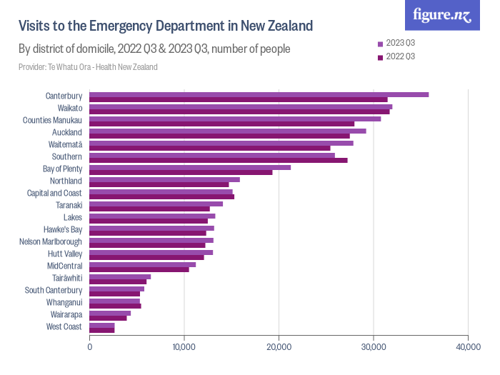 Visits to the Emergency Department in New Zealand - Figure.NZ