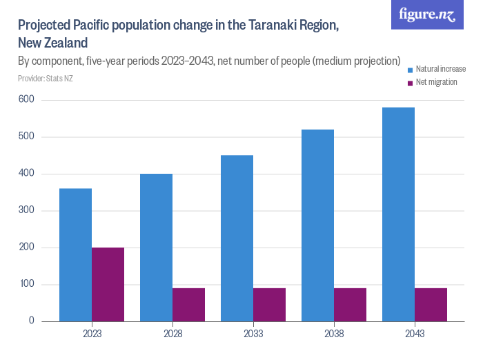 Projected Pacific population change in the Taranaki Region, New Zealand ...