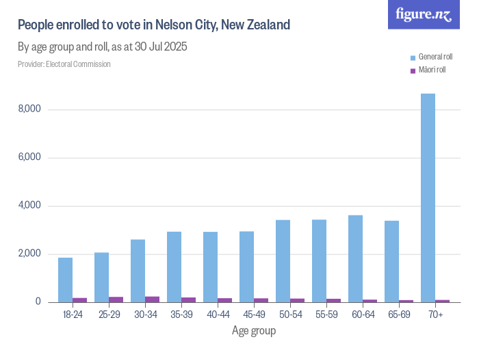 People enrolled to vote in Nelson City, New Zealand - Figure.NZ