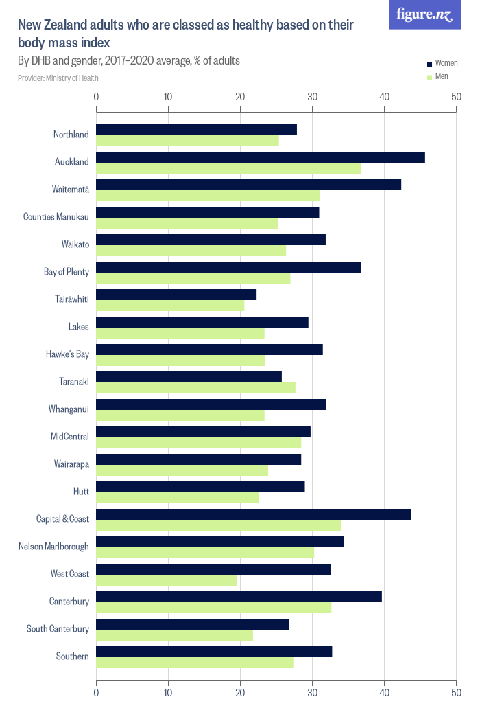 New Zealand adults who are classed as healthy based on their body mass ...