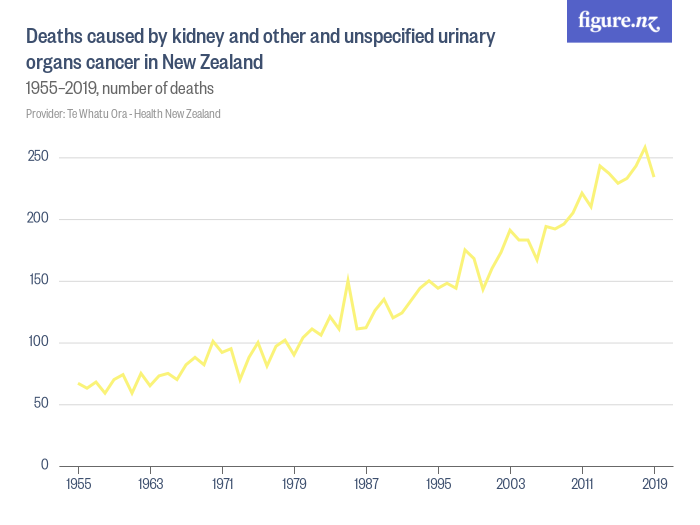 Deaths caused by kidney and other and unspecified urinary organs cancer ...