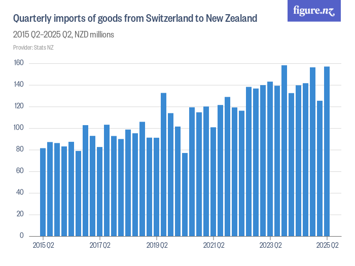 Quarterly imports of goods from Switzerland to New Zealand - Figure.NZ