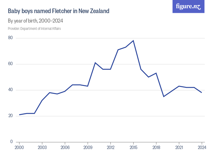 Baby boys named Fletcher in New Zealand - Figure.NZ