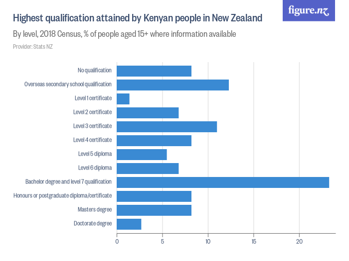 Highest qualification attained by Kenyan people in New Zealand - Figure.NZ