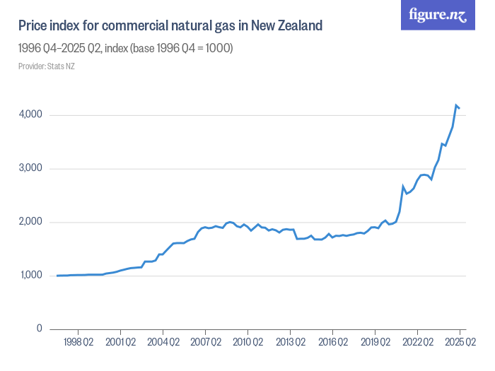 Price index for commercial natural gas in New Zealand - Figure.NZ