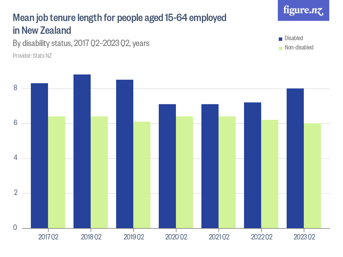 Mean job tenure length for people aged 15-64 employed in New Zealand ...