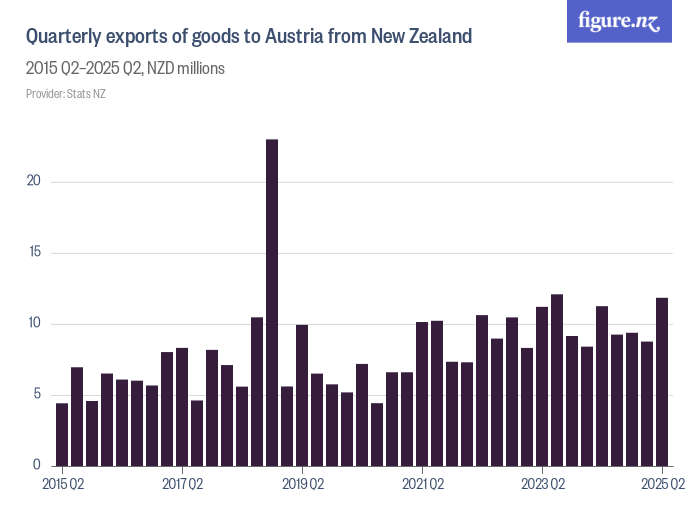 Quarterly exports of goods to Austria from New Zealand - Figure.NZ