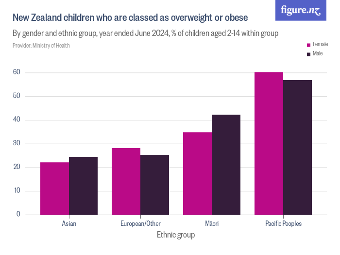 New Zealand children who are classed as overweight or obese - Figure.NZ