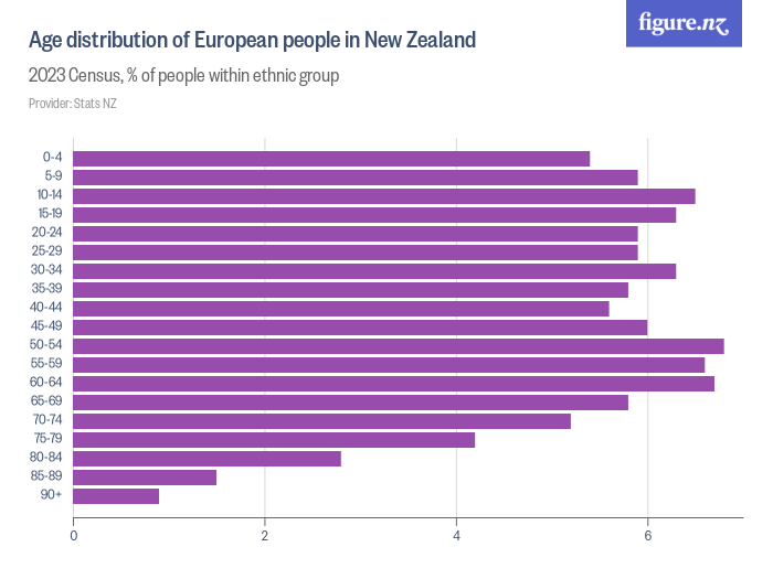 Age distribution of European people in New Zealand - Figure.NZ