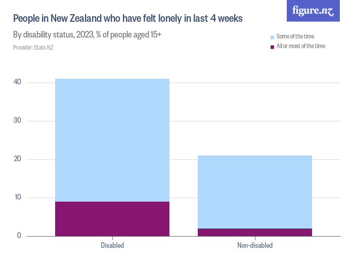 People in New Zealand who have felt lonely in last 4 weeks - Figure.NZ