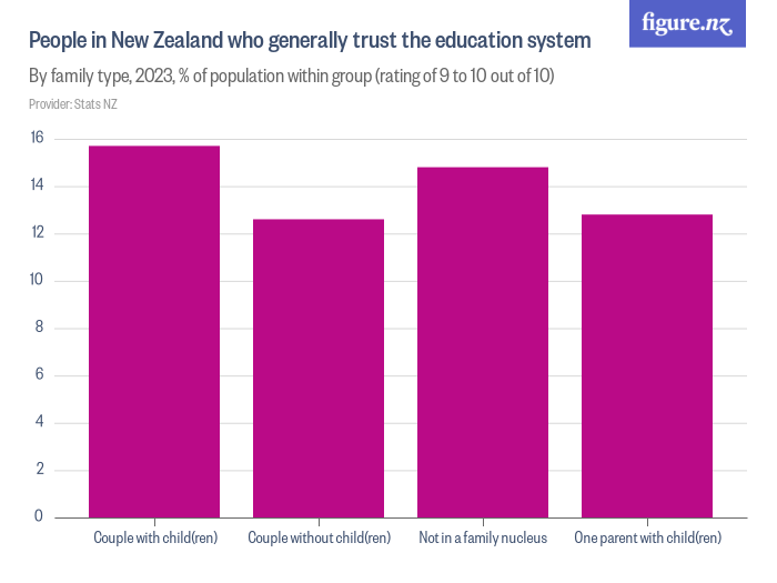 People in New Zealand who generally trust the education system - Figure.NZ
