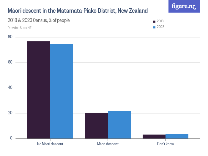 Māori descent in the Matamata-Piako District, New Zealand - Figure.NZ