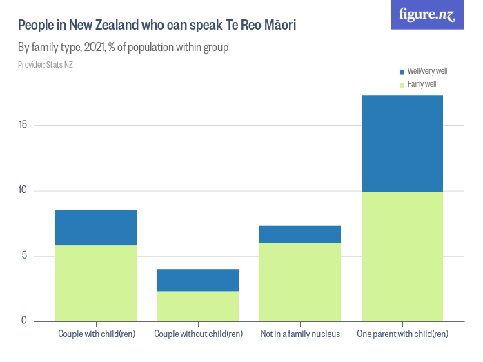 People in New Zealand who can speak Te Reo Māori in day-to-day ...