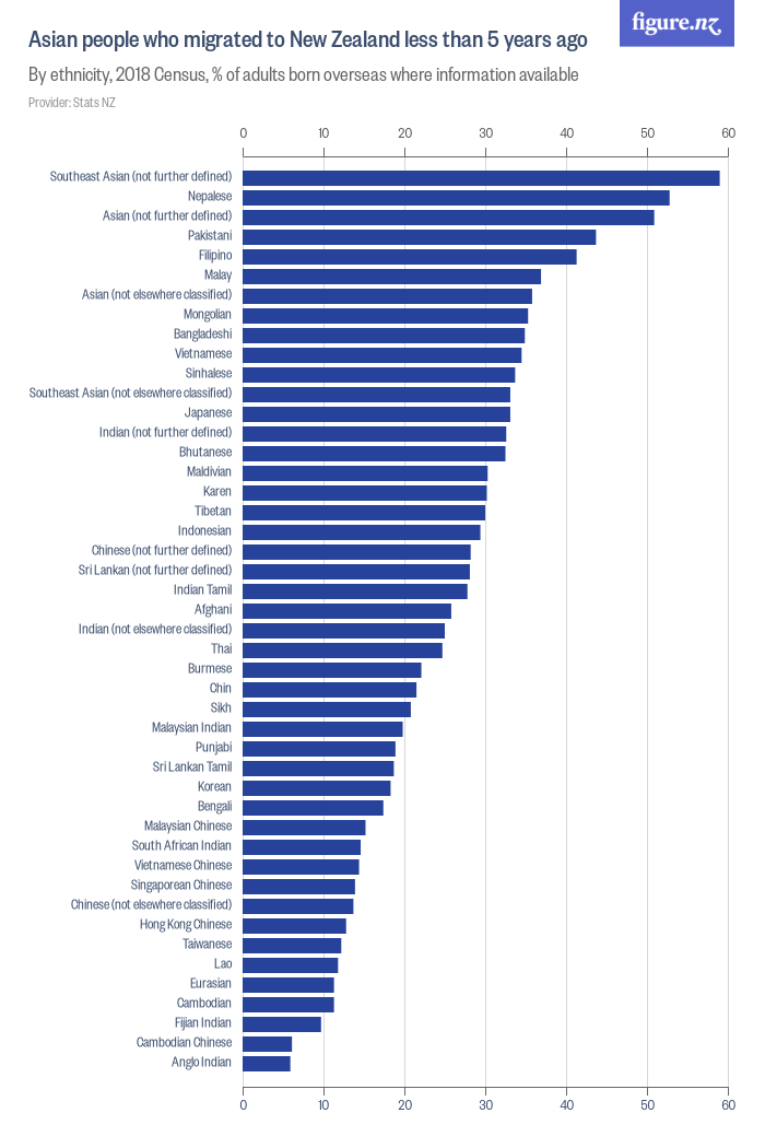 Asian people who migrated to New Zealand less than 5 years ago - Figure.NZ