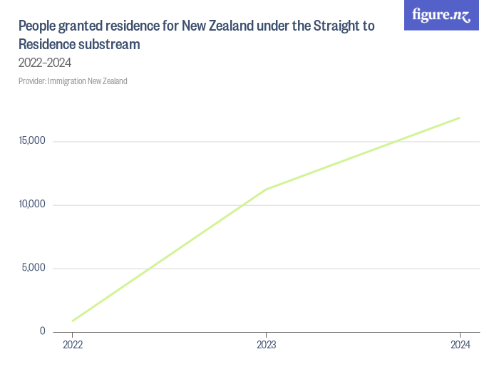 People granted residence for New Zealand under the Straight to ...