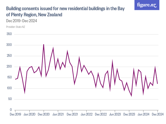 Building consents issued for new residential buildings in the Bay of ...