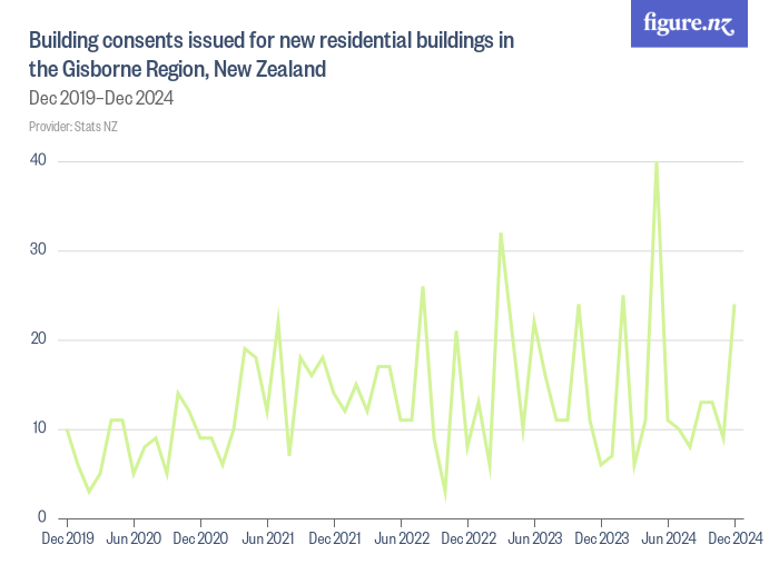 Building consents issued for new residential buildings in the Gisborne ...