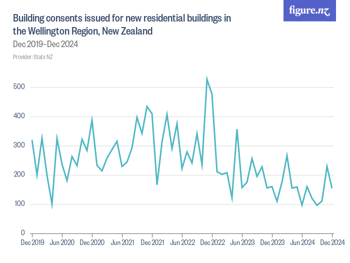 Building consents issued for new residential buildings in the ...