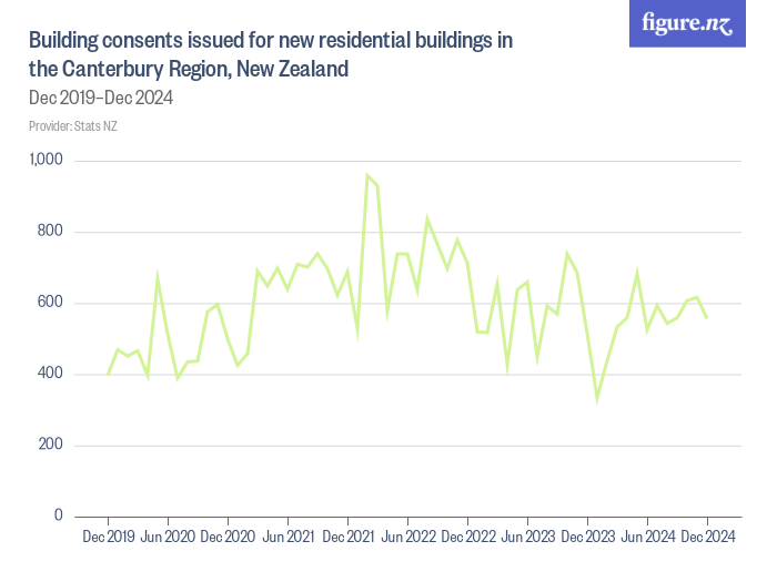 Building consents issued for new residential buildings in the ...