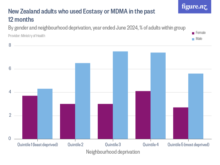 New Zealand adults who used Ecstasy or MDMA in the past 12 months ...