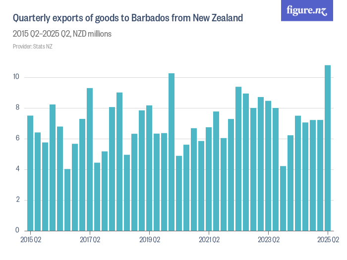 Quarterly exports of goods to Barbados from New Zealand - Figure.NZ