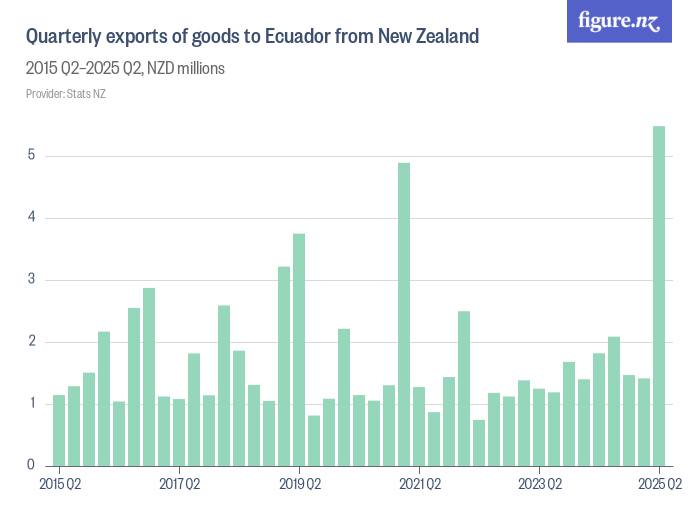 Quarterly exports of goods to Ecuador from New Zealand - Figure.NZ