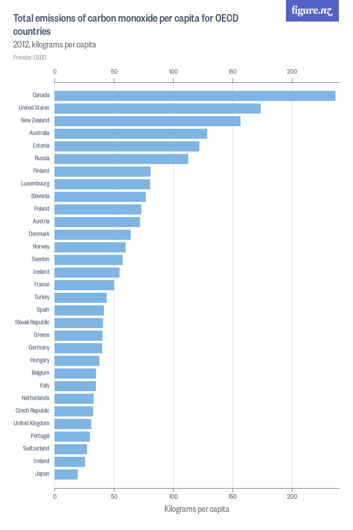 Total emissions of carbon monoxide per capita for OECD countries ...