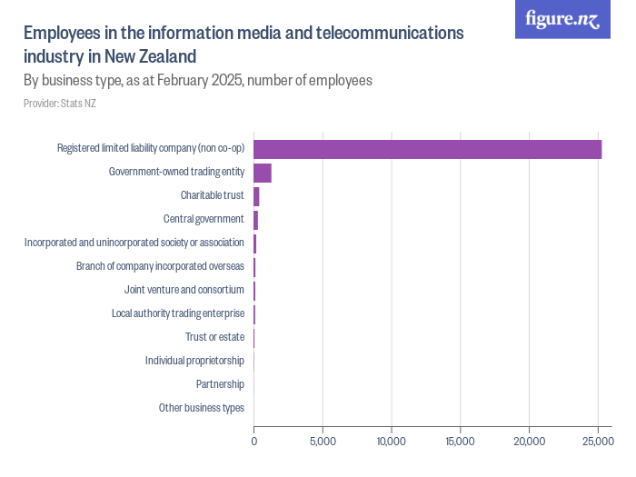 Employees in the information media and telecommunications industry in ...