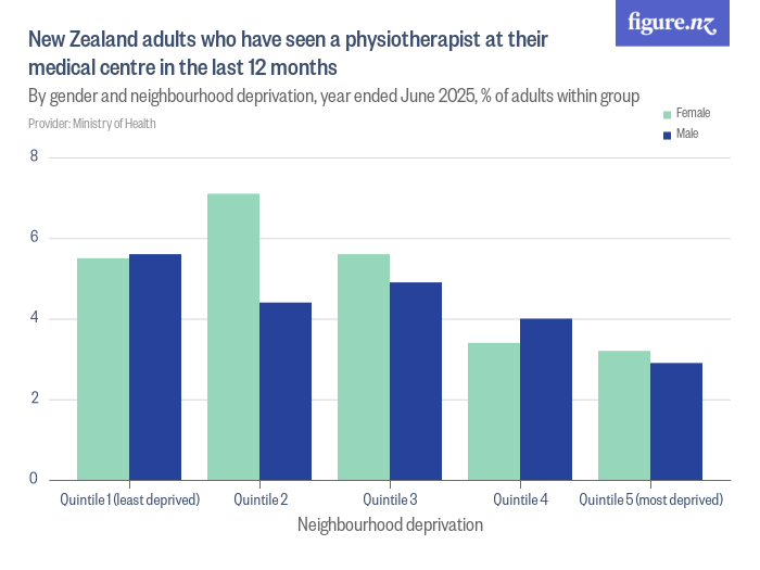 New Zealand adults who have seen a physiotherapist at their medical ...