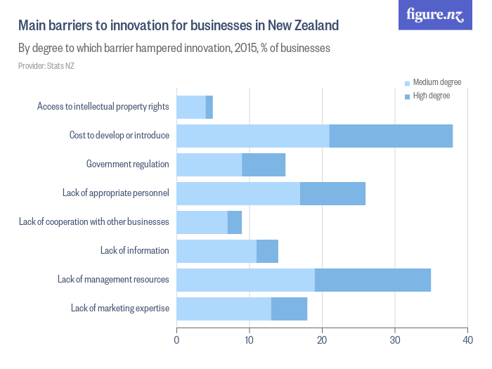 Main barriers to innovation for businesses in New Zealand - Figure.NZ