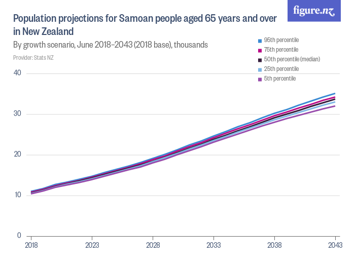 Population projections for Samoan people aged 65 years and over in New ...
