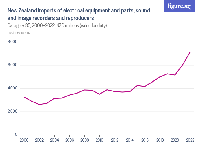 New Zealand imports of electrical equipment and parts, sound and image ...