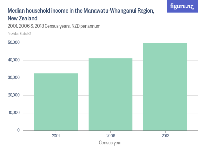 Median household income in the Manawatu-Whanganui Region, New Zealand ...