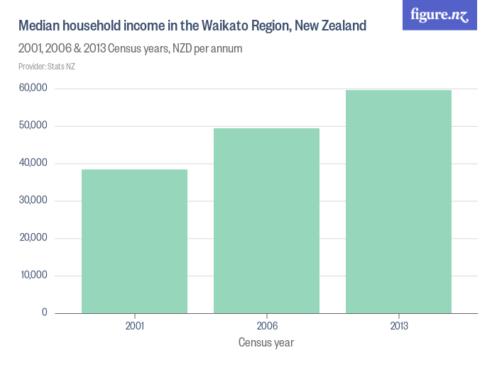 Median household income in the Waikato Region, New Zealand - Figure.NZ
