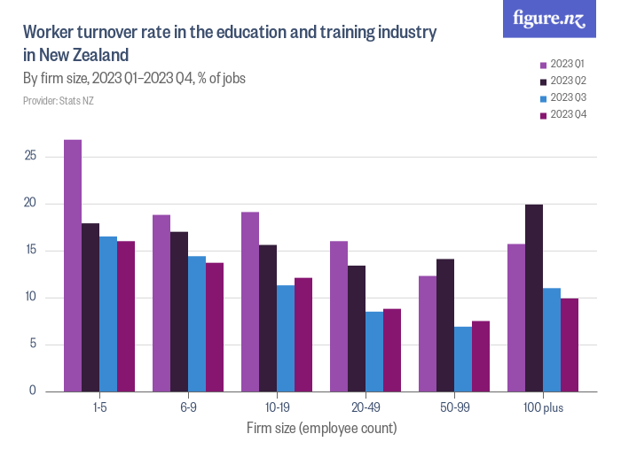 Worker turnover rate in the education and training industry in New ...