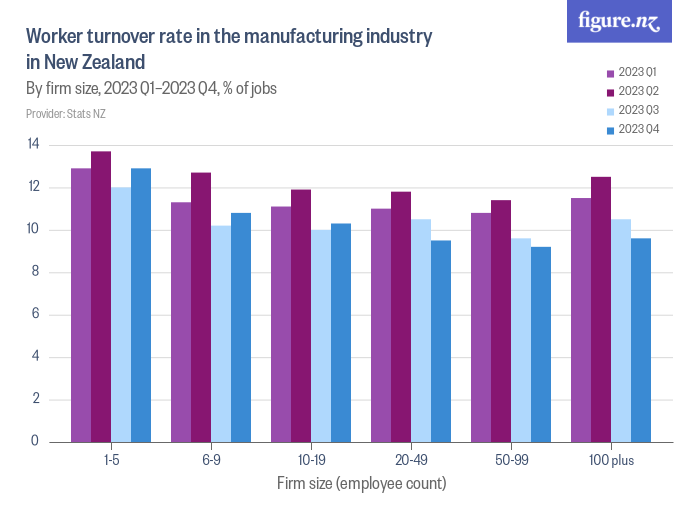 Worker turnover rate in the manufacturing industry in New Zealand ...