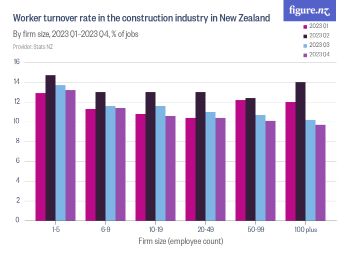 Worker turnover rate in the construction industry in New Zealand ...