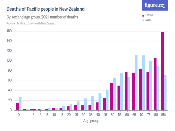 Deaths of Pacific people in New Zealand - Figure.NZ