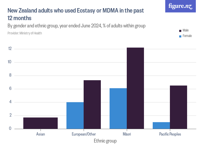 New Zealand adults who used Ecstasy or MDMA in the past 12 months ...