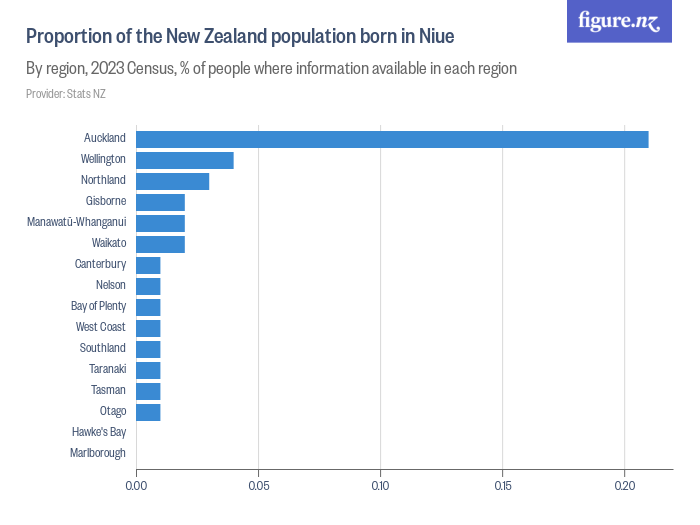 Proportion of the New Zealand population born in Niue - Figure.NZ