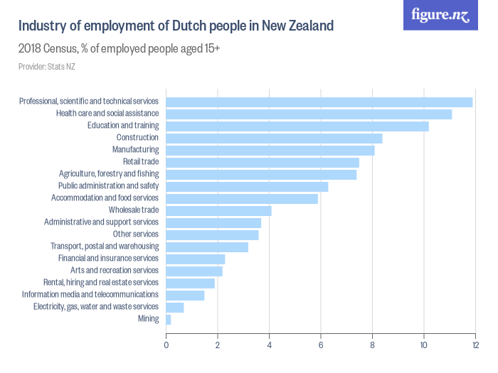 Industry of employment of Dutch people in New Zealand - Figure.NZ