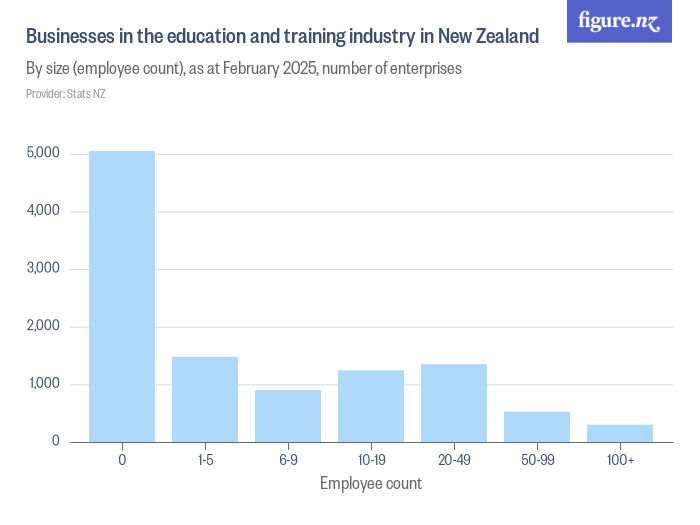 Enterprises in the education and training industry in New Zealand ...