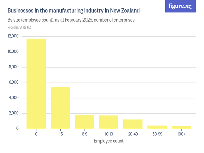 Enterprises in the manufacturing industry in New Zealand - Figure.NZ