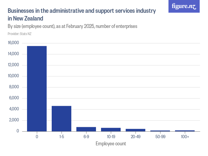 Enterprises in the administrative and support services industry in New ...