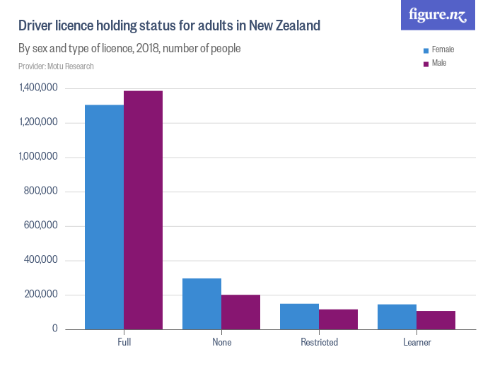 Driver licence holding status for adults in New Zealand - Figure.NZ