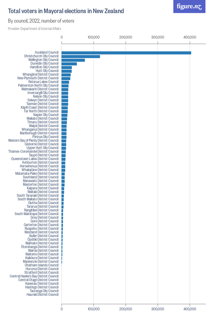 Total voters in Mayoral elections in New Zealand - Figure.NZ
