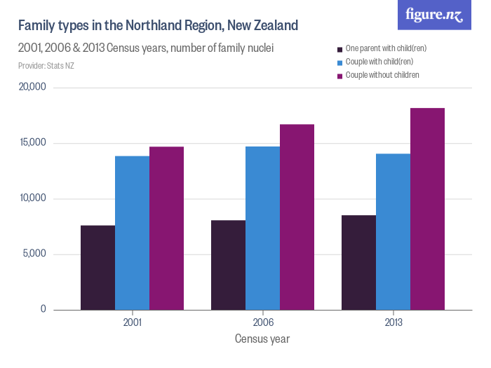 Family types in the Northland Region, New Zealand - Figure.NZ