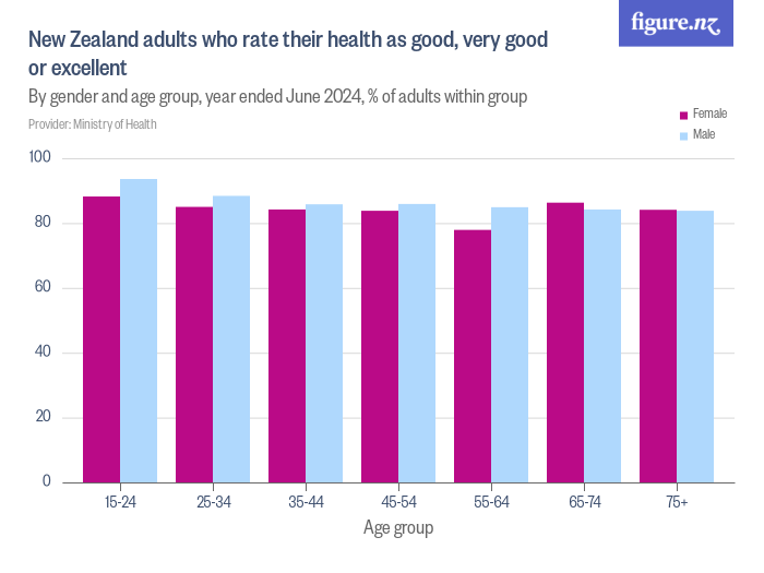 New Zealand adults who rate their health as good, very good or ...